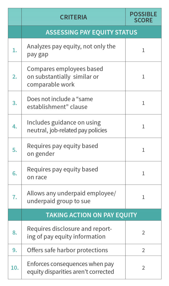 The State of Pay Equity Laws in the U.S. in 2021 | Syndio