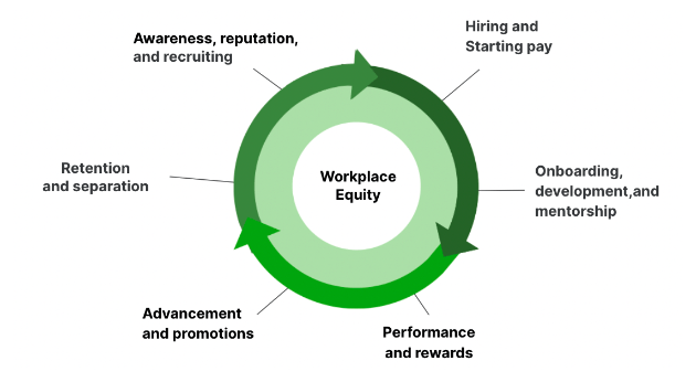 What is Workplace Equity? | Syndio