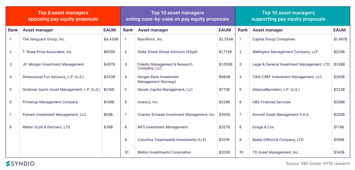 Pay Equity Shareholder Proposals: Voting Breakdown | Syndio