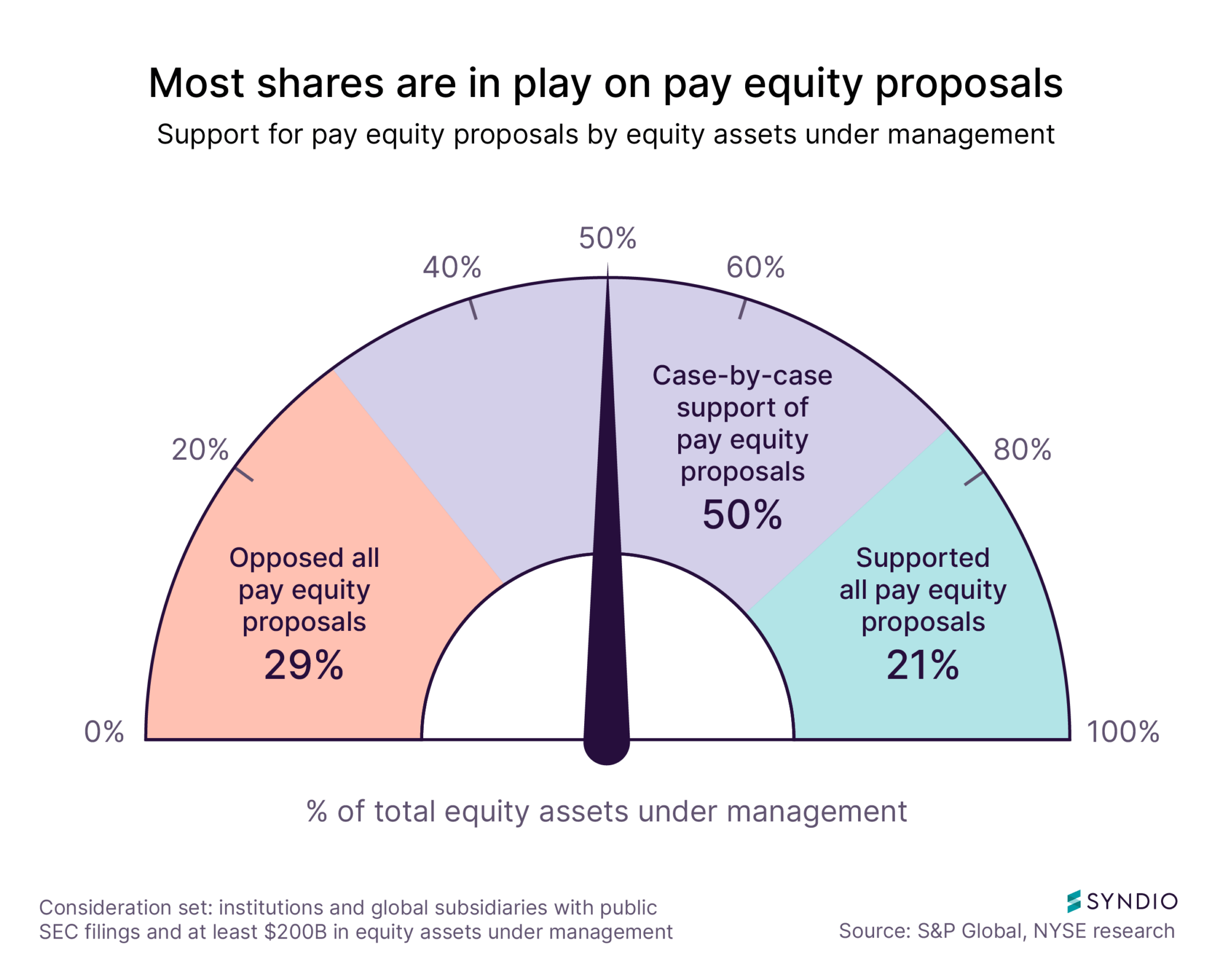 Pay Equity Shareholder Proposals: Voting Breakdown | Syndio