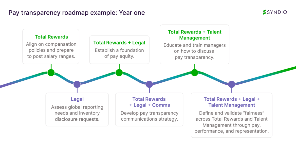 How to Implement Pay Transparency: A Roadmap | Syndio