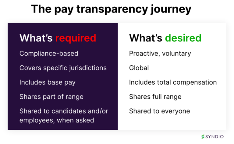 Pay Transparency Training for Managers: 5 Strategies | Syndio