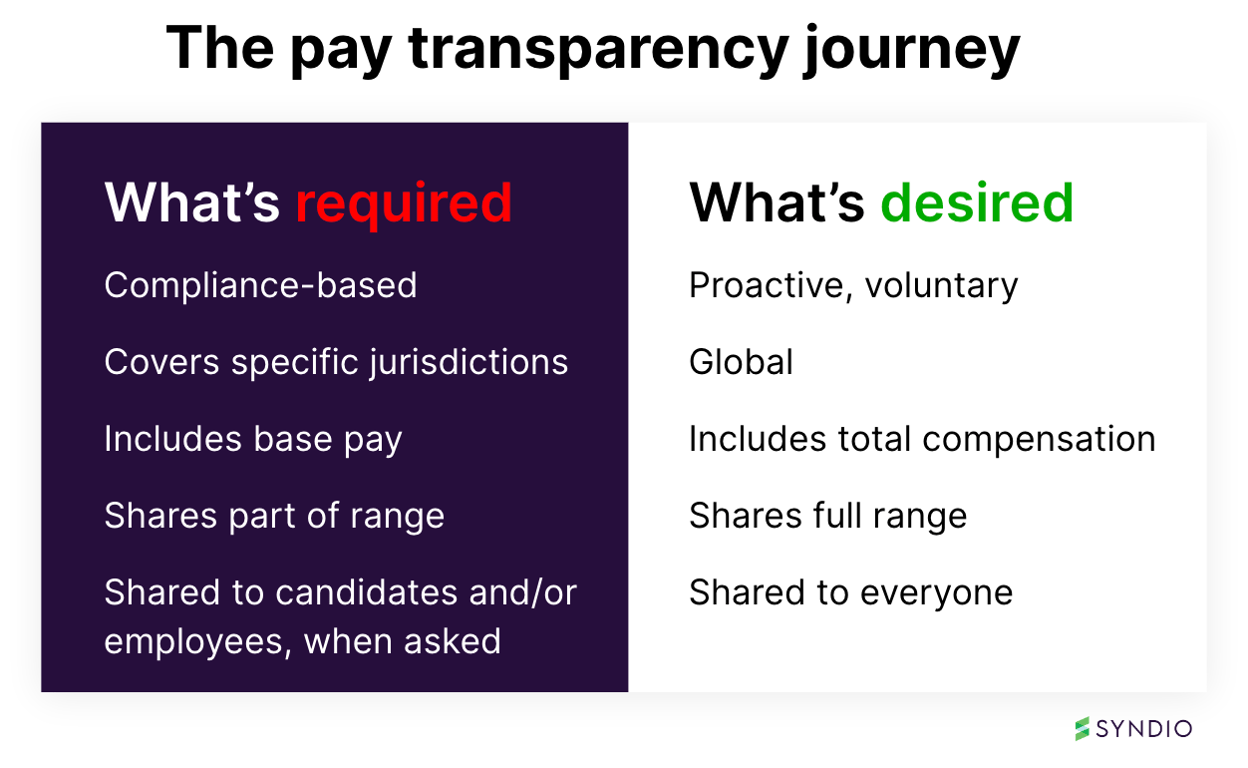 Pay Transparency Training for Managers: 5 Strategies | Syndio