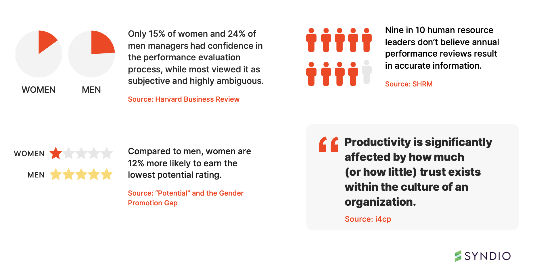 Build an Equitable Performance Management Program | Syndio