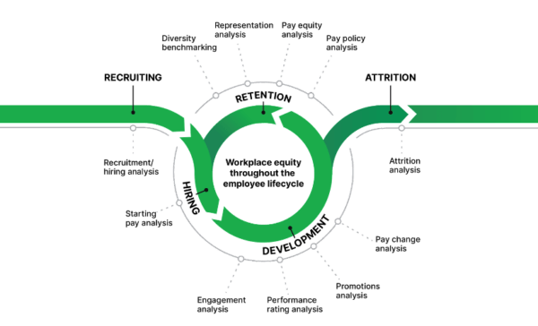 Ensure Workplace Equity Through the Employee Lifecycle | Syndio