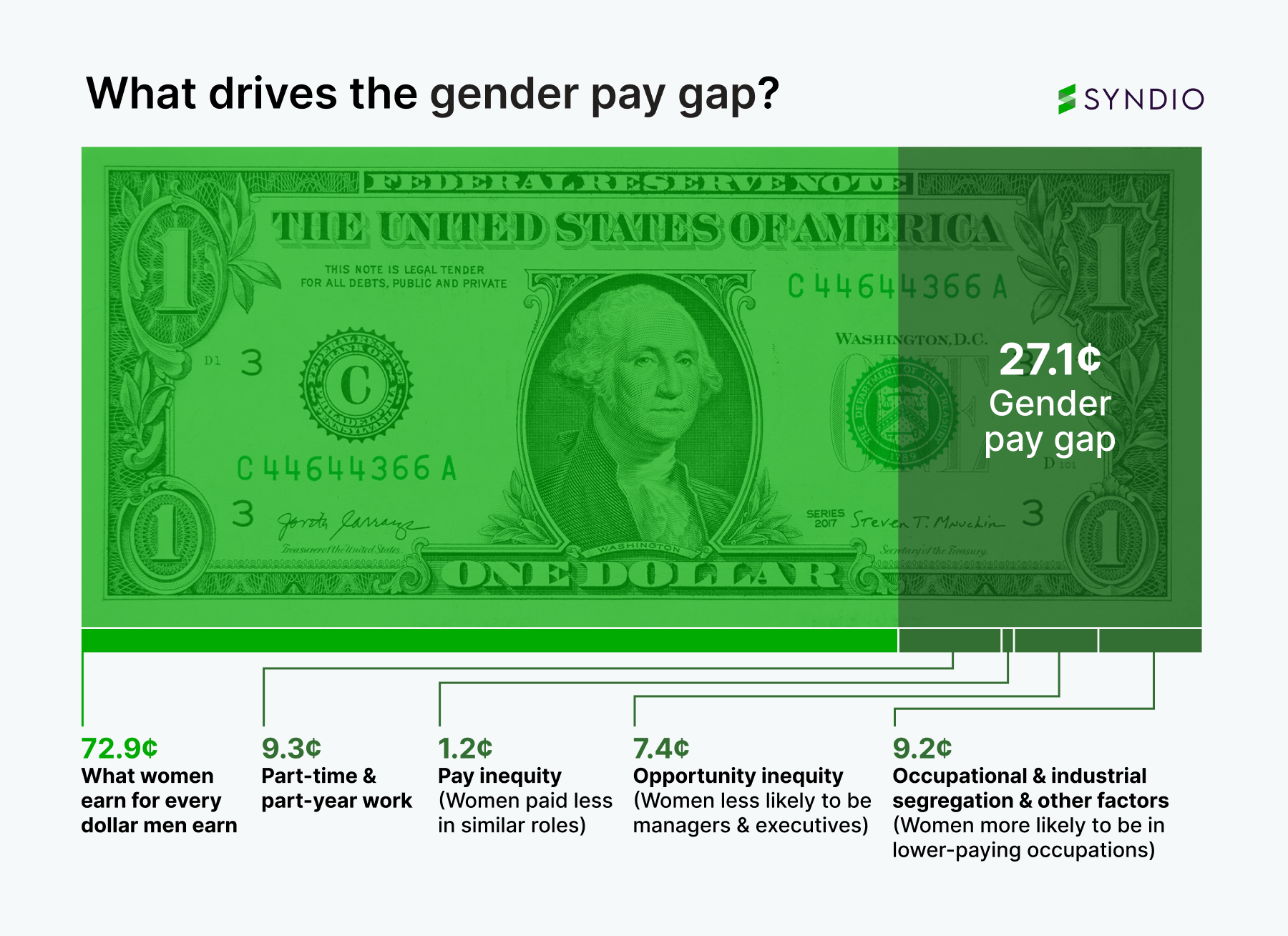 Why Is There a Gender Pay Gap? | Syndio